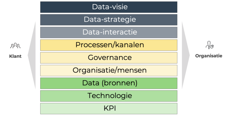 Data volwassenheid meten met het IDAM-model
