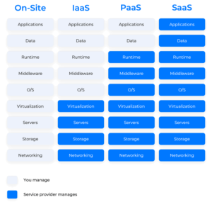 Wat zijn SaaS, IaaS en PaaS? | Voorbeelden en uitleg