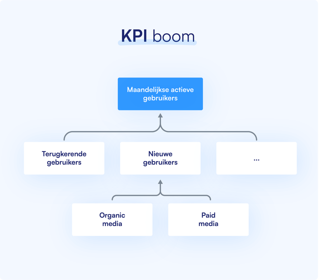 KPI Ontcijferd: Definitie, opstellen en 50+ KPI voorbeelden